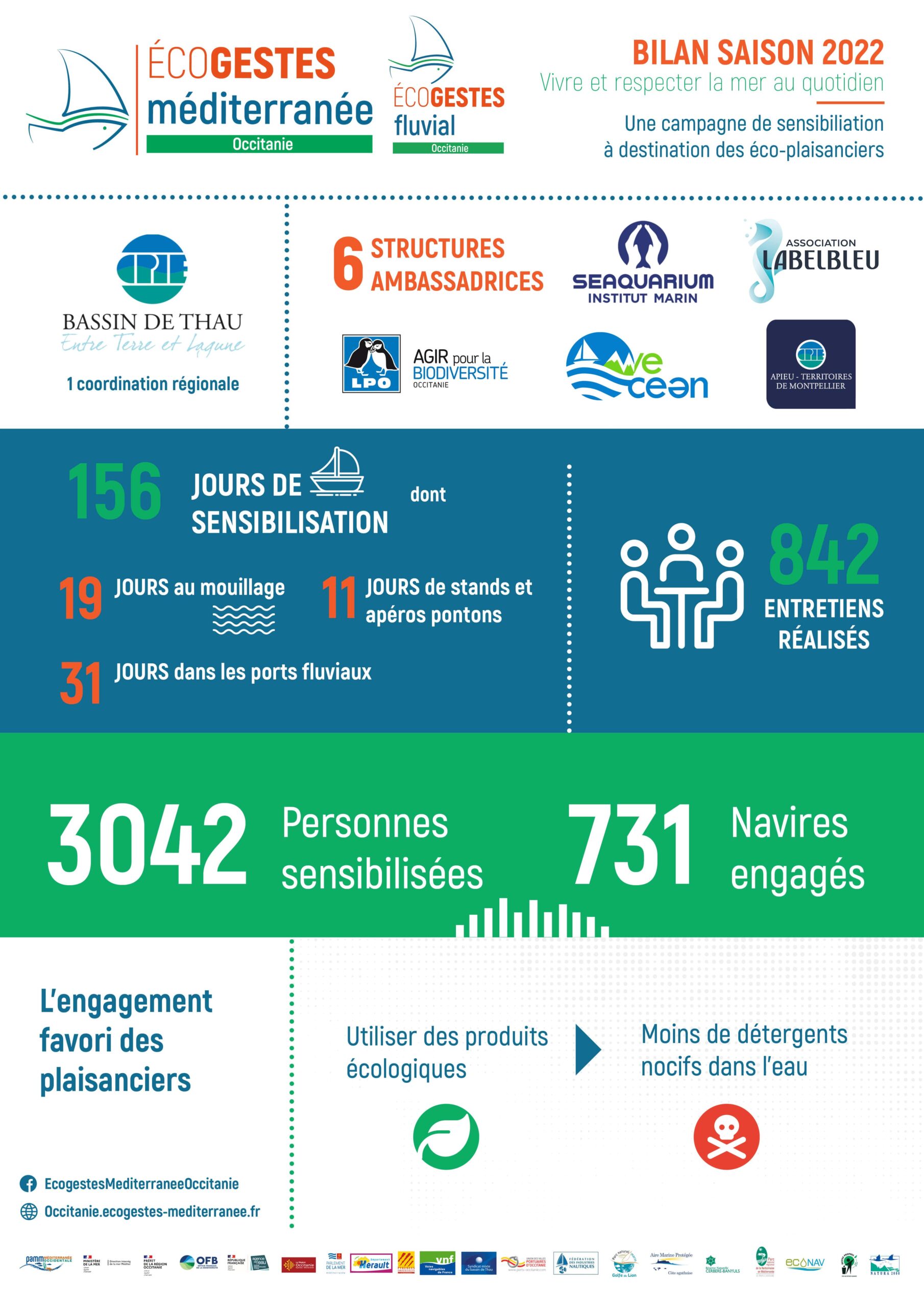 Fin de la campagne Écogestes 2022 - Ecogestes Mediterranée Occitanie